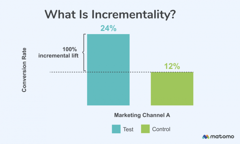 A Guide to Incrementality: finding value for every investment ...