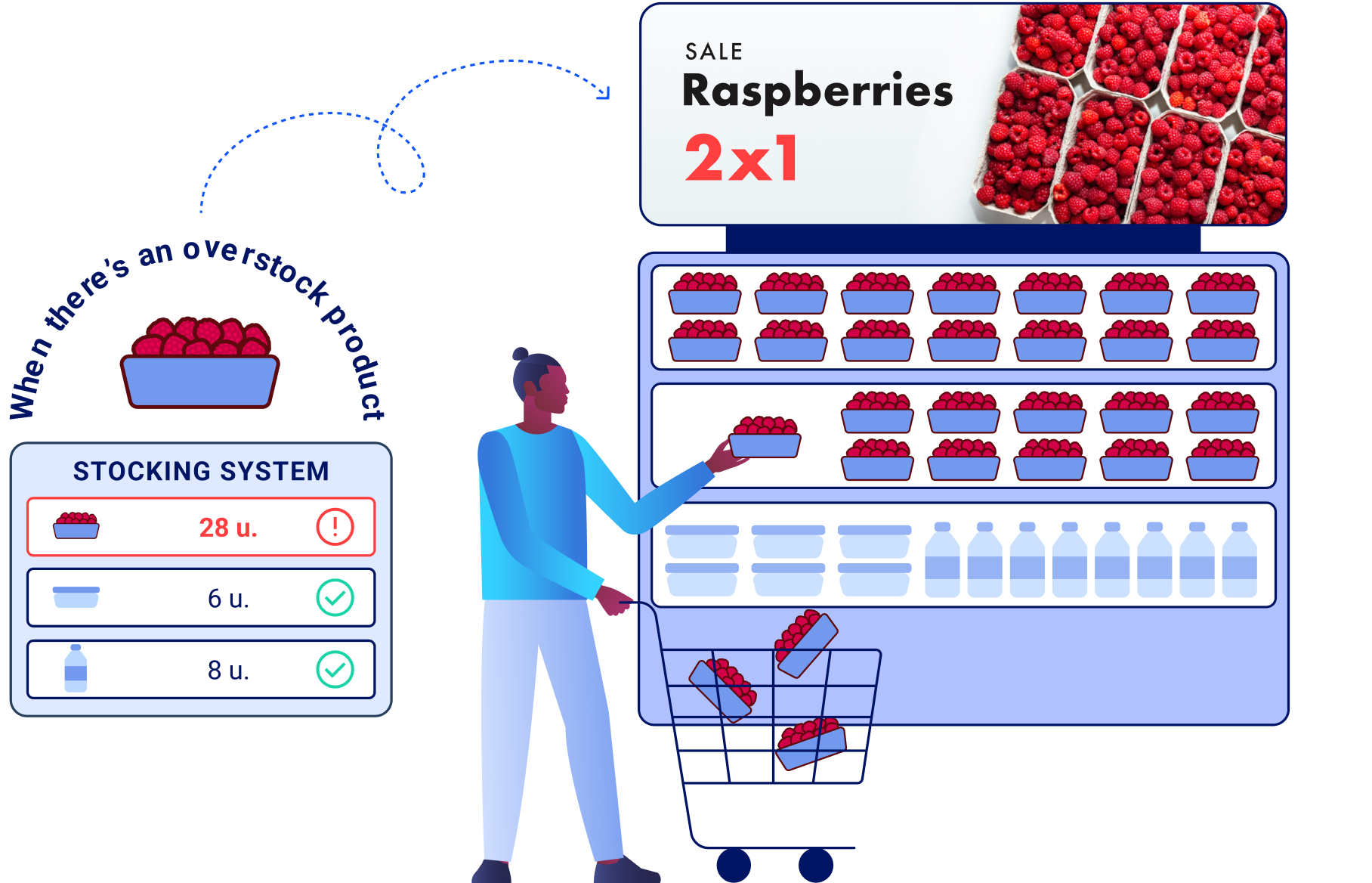 What is In-Store Advertising? | Bridgewell 宇匯知識科技
