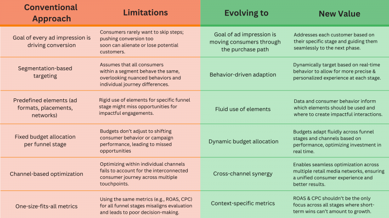 Full Funnel Strategy with Retail Media | Bridgewell Inc.