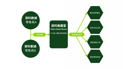 2025 最新廣告趨勢：什麼是 RMN 零售媒體網路? 為什麼大家都在討論？ | Bridgewell 宇匯知識科技