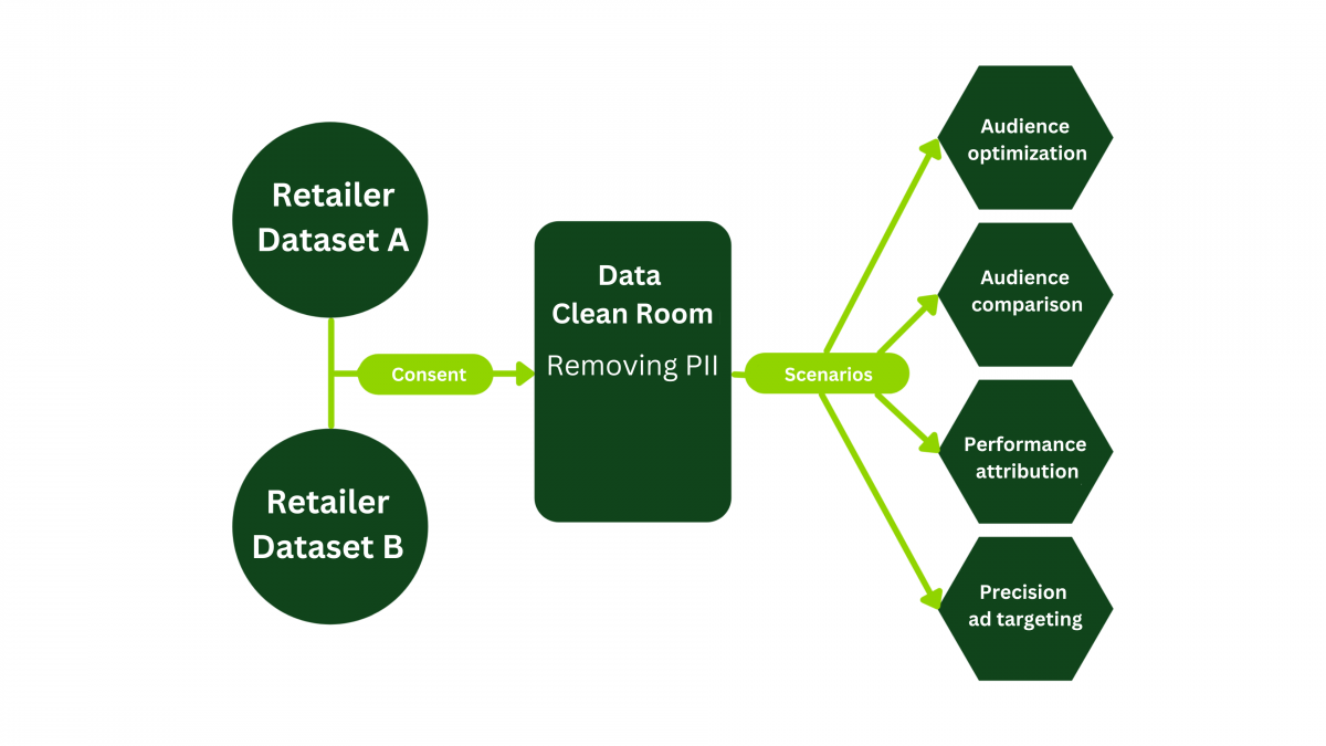 How Data Clean Room Unlocks the Value of Your Retail Data | Bridgewell Inc.