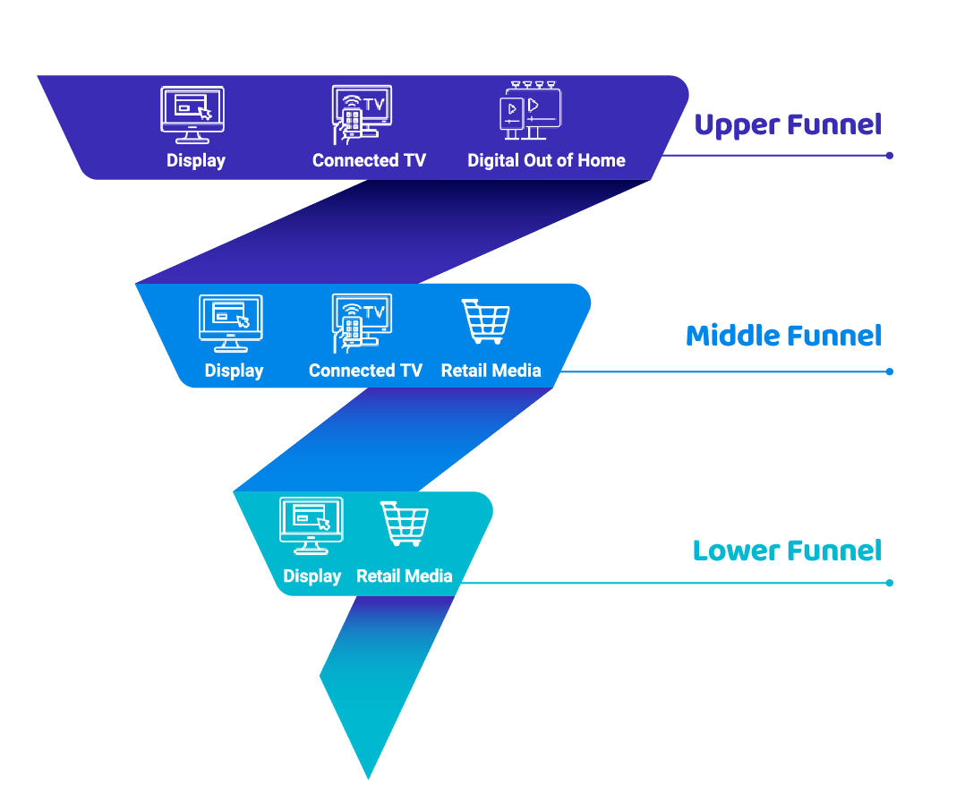 Full Funnel Strategy with Retail Media | Bridgewell Inc.
