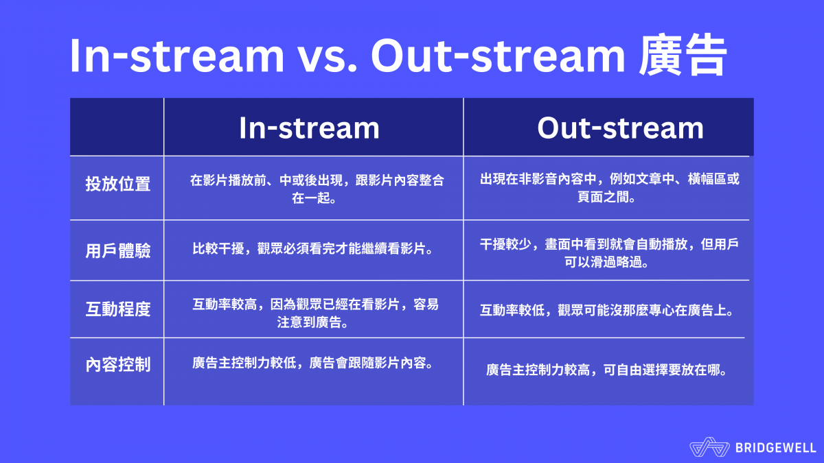 In-Stream vs Out-Stream 影音廣告指南 | Bridgewell 宇匯知識科技