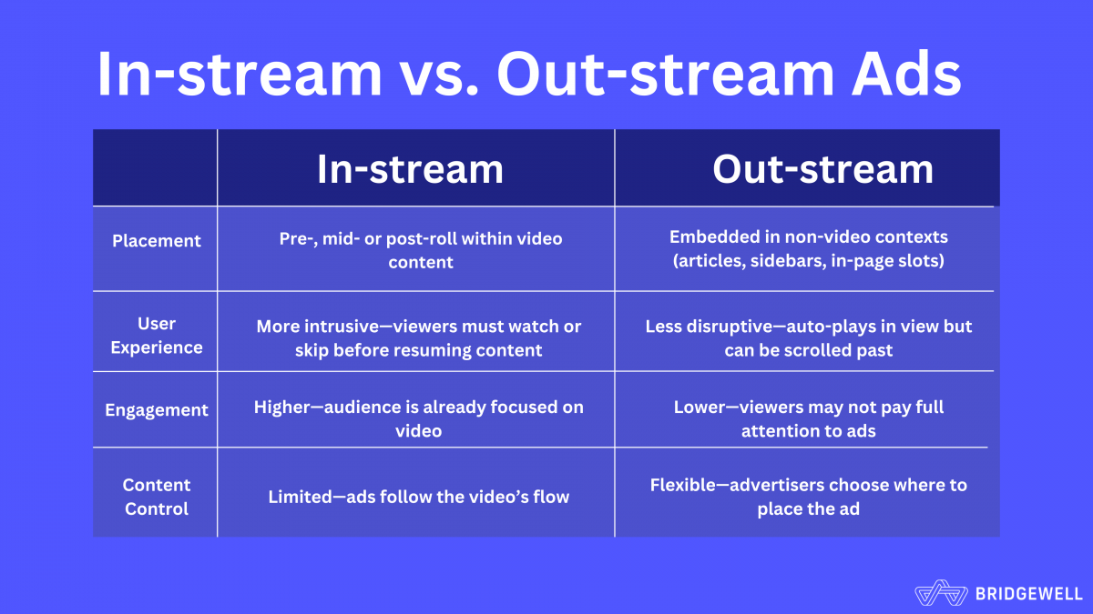 In-Stream vs. Out-Stream Video Advertising Guide | Bridgewell Inc.